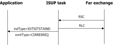 Dialogic NaturalAccess ISUP Layer Developer's Reference Manual (64-0453-01): Resetting circuits